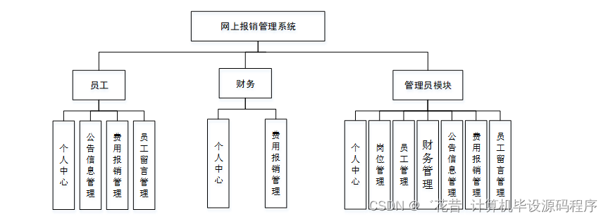 【附源码】java计算机毕业设计网上报销管理系统（程序lw部署）报销管理系统源代码 Csdn博客