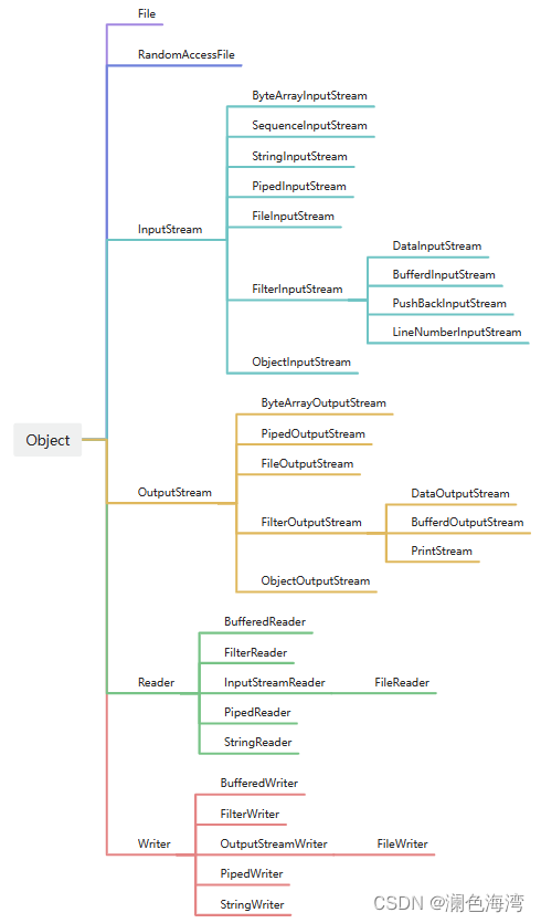 50、javaio流 Io流类的基本体系结构如何查看java Io体系结构 Csdn博客