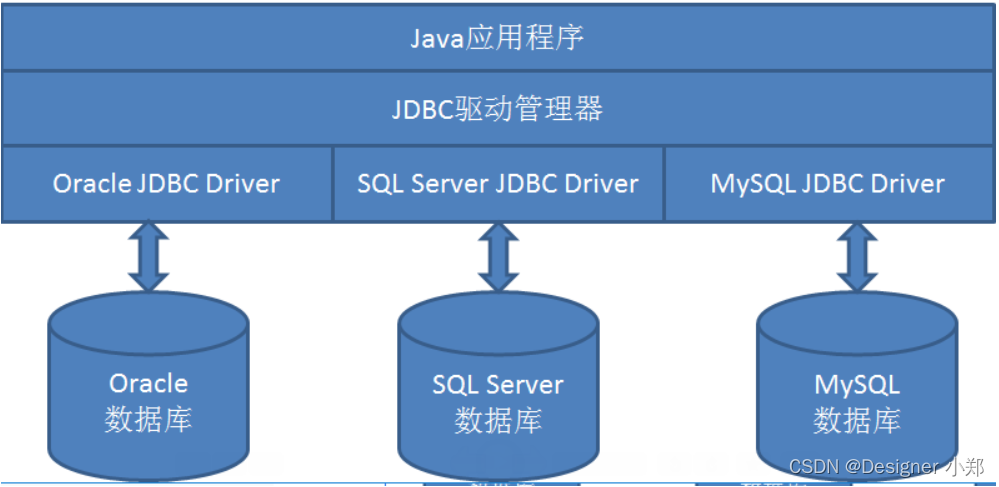 【JavaSE专栏90】用最简单的方法，使用 JDBC 连接 MySQL 数据库_mysql jdbc驱动-CSDN博客