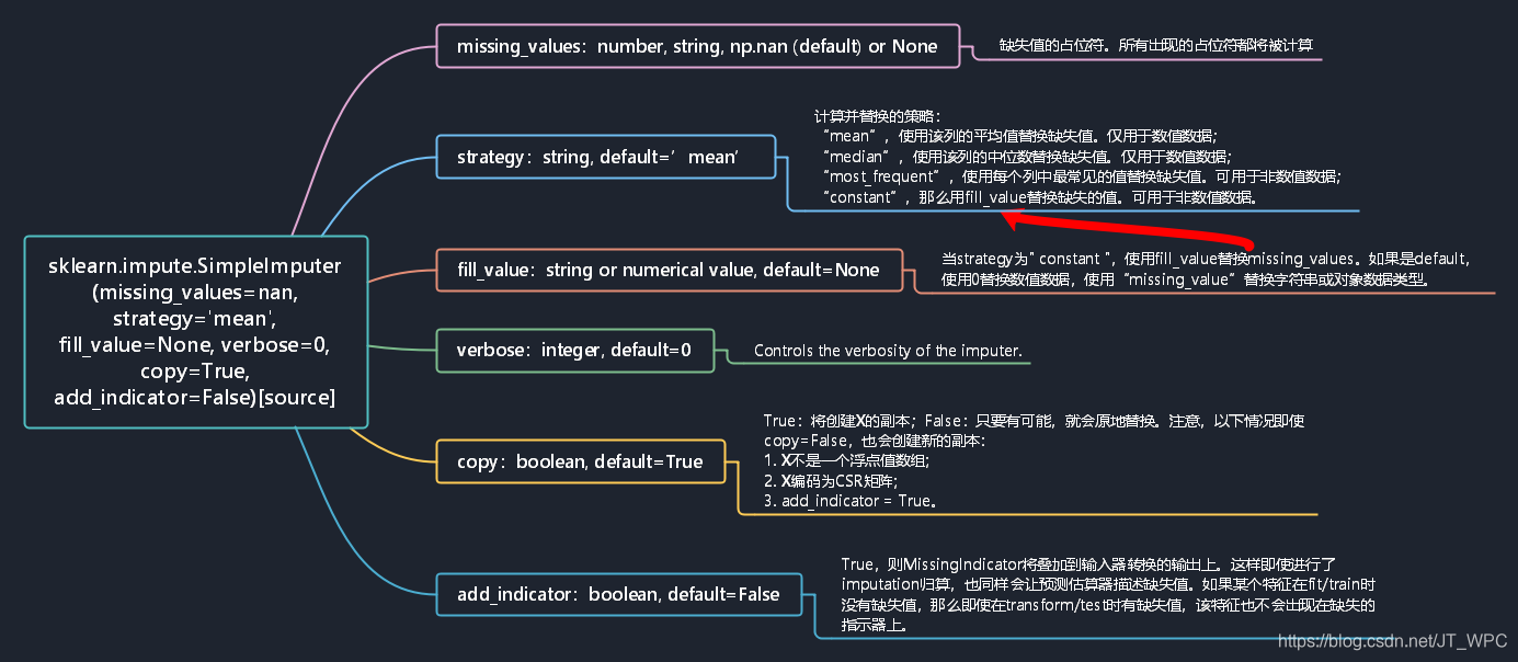 Scikit-learn API：SimpleImputer类(原sklearn.preprocessing.Imputer类) 处理缺失值_simpleimputer类参数-CSDN博客