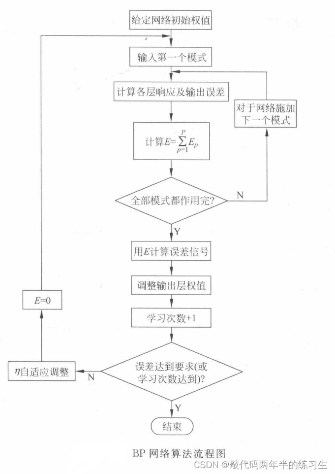 【matlab】基于bp神经网络实现多分类预测（excel可直接替换数据）matlab加载搭建bp神经网络实现分类 Csdn博客