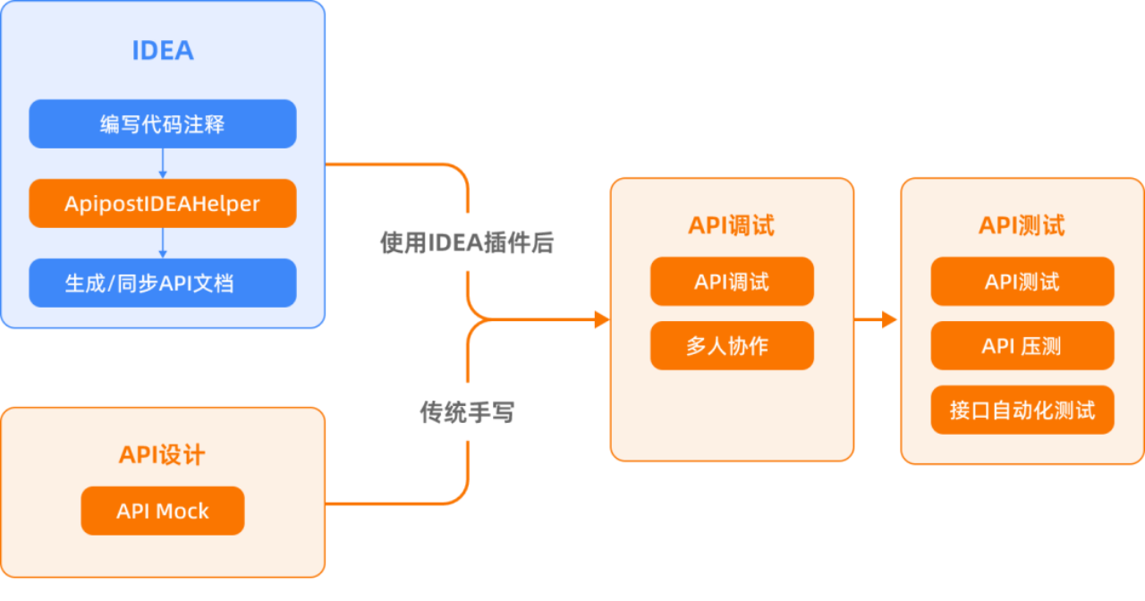 开源|apipost Idea插件来啦!upload一下即可生成api文档 Idea Apipost 2 0 同步接口 Csdn博客