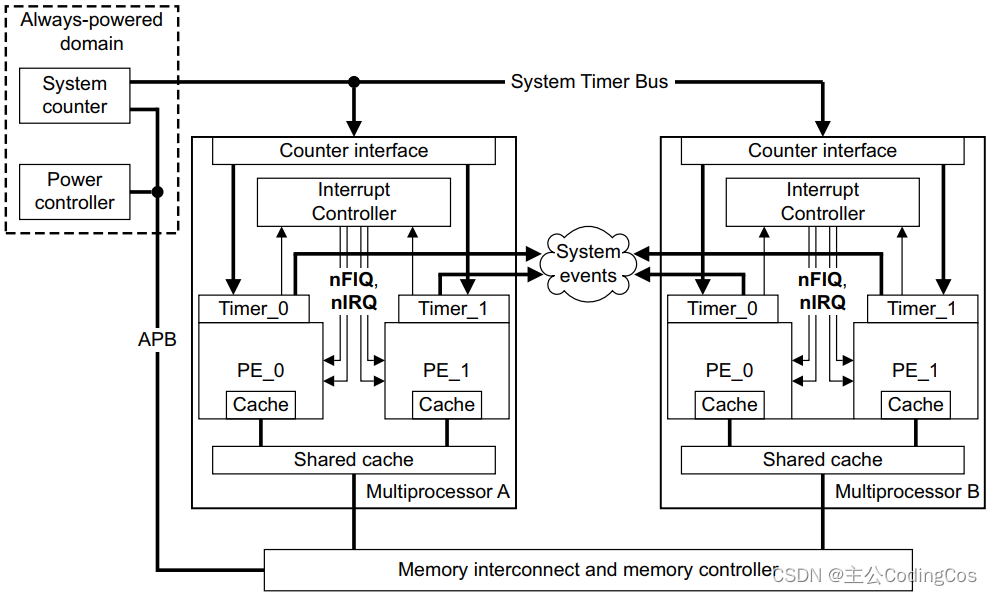 【ARMv8/v9 系统寄存 3 -- system counter CNTPCT_EL0】_arm system counter-CSDN博客
