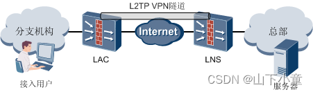PPP & PPPoE & L2TP & PPTP 一文全介绍-CSDN博客