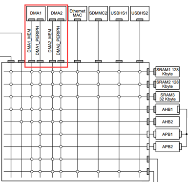 【STM32H7教程】第40章 STM32H7的BDMA基础知识和HAL库API_stm32h7 spi bdma-CSDN博客