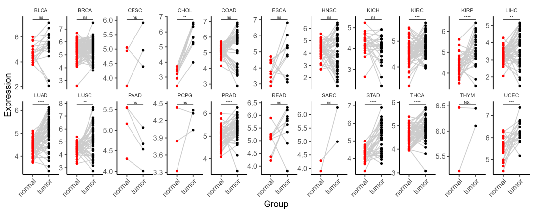 ggplot2/ggpubr包：绘制配对箱线图、配对小提琴图和配对点图_ggpubr 配对箱线图-CSDN博客