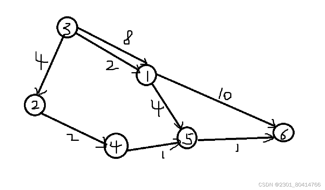最短路径--dijkstra算法（C实现）_最短路径dijkstra算法代码c语言-CSDN博客