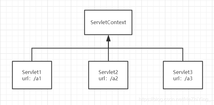 一步一步学习Servlet之ServletContext对象_the constructor servletrequestcontext-CSDN博客