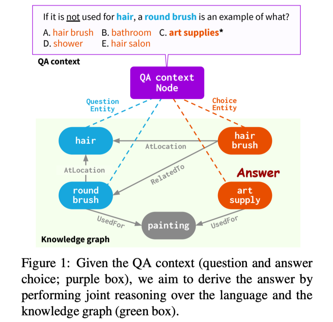 NAACL 2021 | QA-GNN：基于语言模型和知识图谱的问答推理-CSDN博客