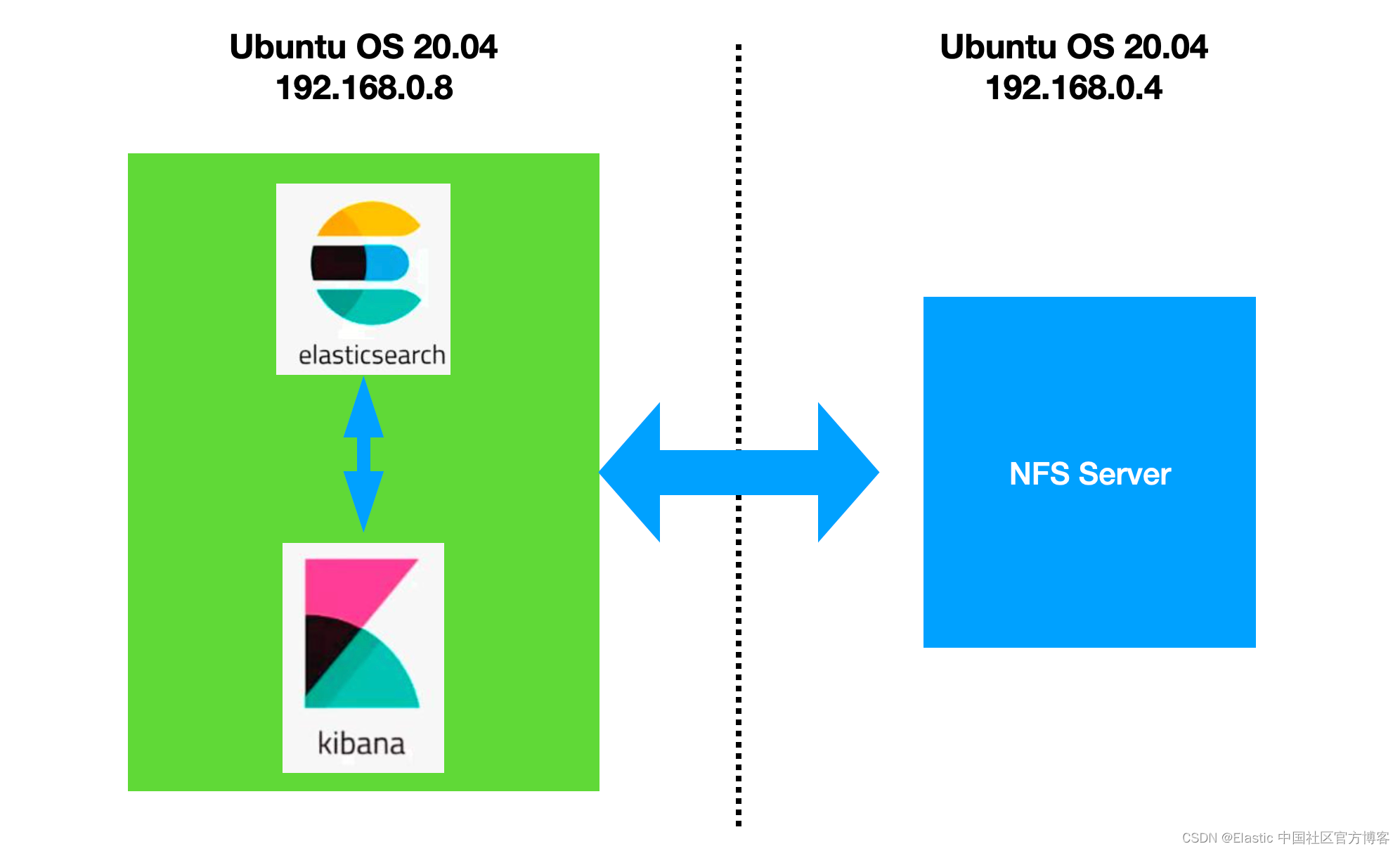 Elasticsearch：为 snapshot 设置 NFS 共享_elasticsearch5.4.0 snatshops nfs-CSDN博客