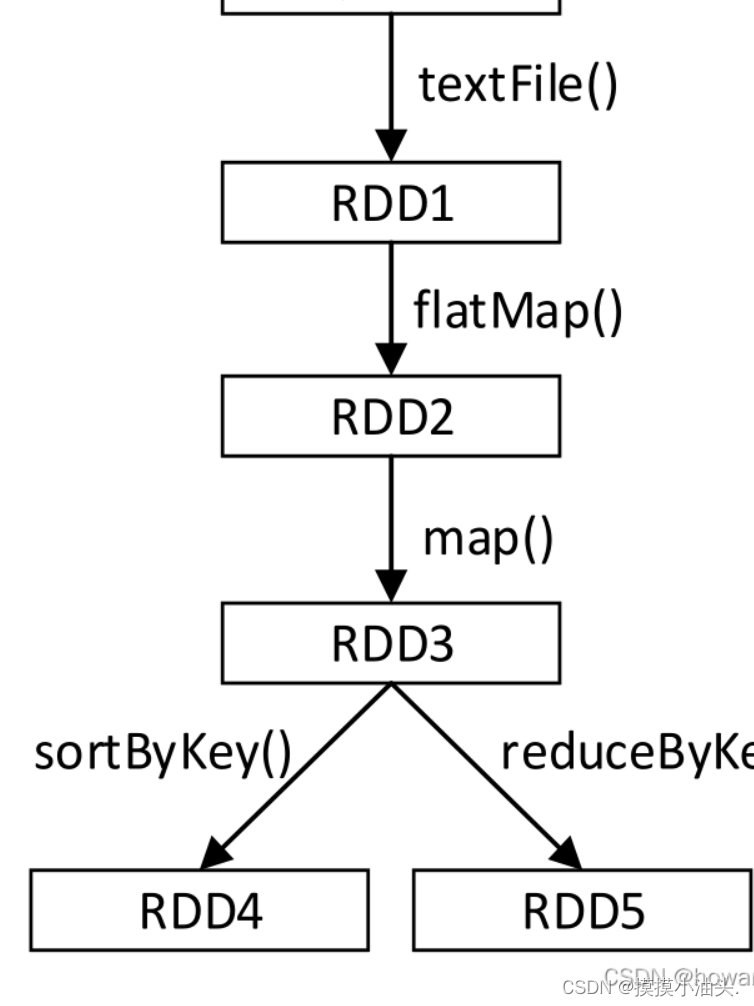 Spark大数据处理讲课笔记--- RDD持久化机制_spark懒加载-CSDN博客
