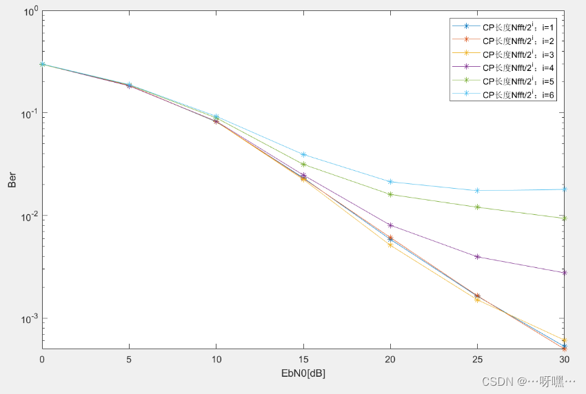 【OFDM：一】OFDM系统Matlab仿真之不同CP长度 && 信道均衡与未均衡_ofdm仿真-CSDN博客