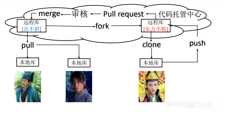 Github操作—团队协作机制（三）——gitgithub 组织和团队 Csdn博客