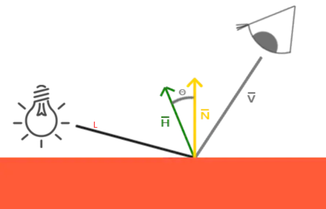 PBR光照计算公式推导详解_pbr 高光-CSDN博客