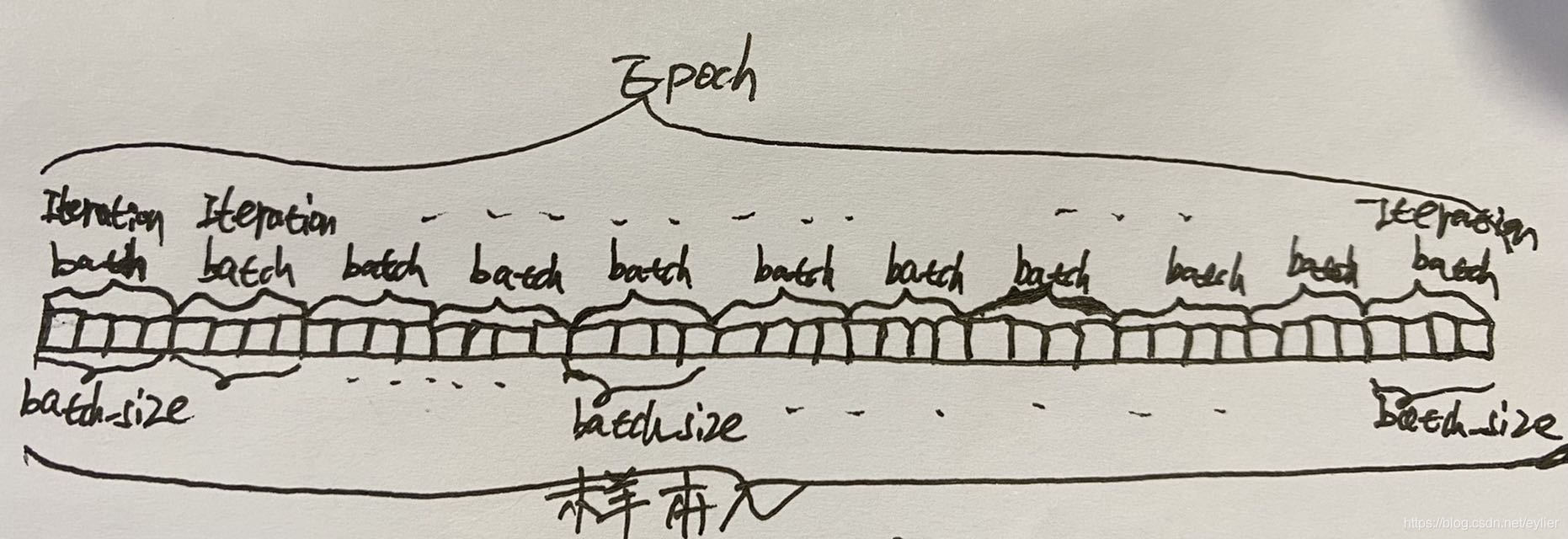 深度学习基础概念 Batch、iteration、epoch理解jump Iteration深度学习 Csdn博客