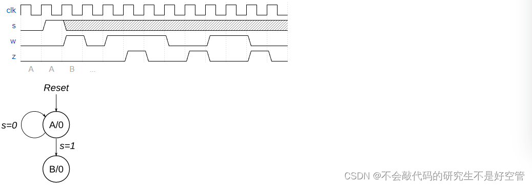 Verilog刷题hdlbits——exams2014 Q3fsmconsider A Finite State Machine With Inputs S And Csdn博客