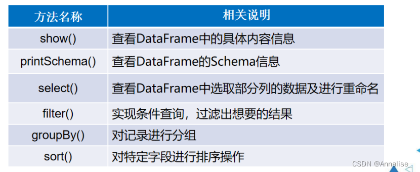 适合新手小白的超全spark Sql 结构化数据文件处理知识点总结spark Sql作为分布式sql查询引擎 Csdn博客