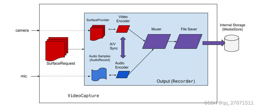 [Android]CameraX_android processcameraprovider-CSDN博客