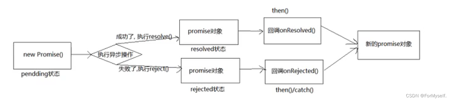 Promise：工作流程、常见API、使用方法、手撕Promise、async/await_promise api-CSDN博客