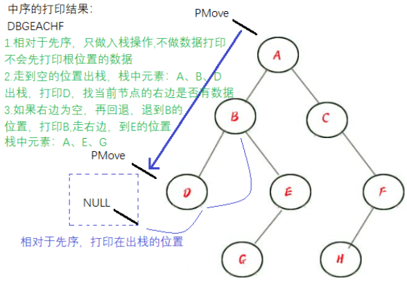 数据结构 C语言非递归法遍历二叉树c语言数据结构二叉树的非递归遍历 Csdn博客