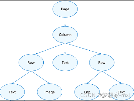鸿蒙开发之ArkTs开发布局之线性布局(Row/Column)_arkts row 让组件充满剩余空间-CSDN博客