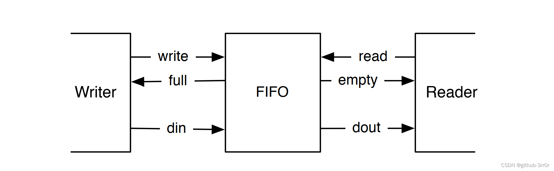 吃透chisel语言36chisel实战之以fifo为例(一)——fifo Buffer和bubble Fifo的chisel实现deqio和enqio Csdn博客