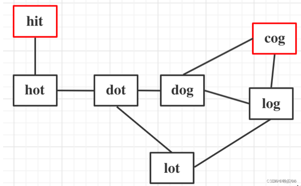 【算法与数据结构】127、LeetCode单词接龙_算法题:单词接龙-CSDN博客