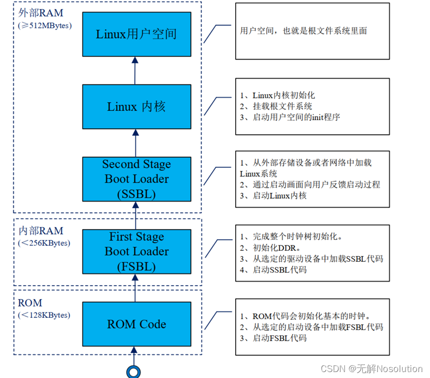 Linux驱动开发笔记_setenv gatewayip-CSDN博客