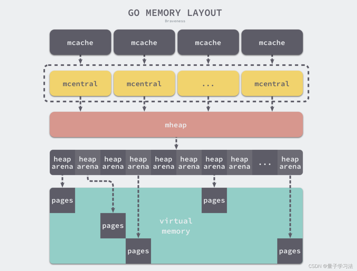 Go语言内存模型_golang 内存模型-CSDN博客