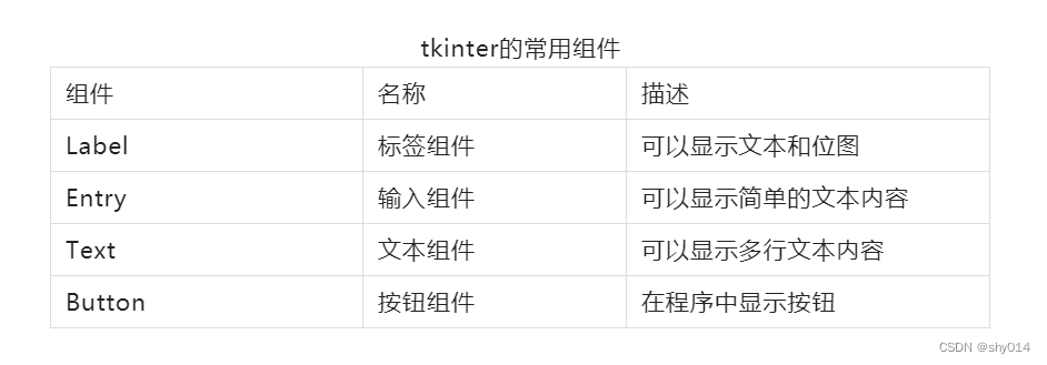 Python之tkinter图形界面设计学习二tkinter界面设计 Csdn博客