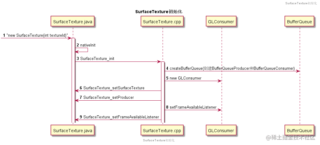 Android 图形系统之 SurfaceTexture-CSDN博客