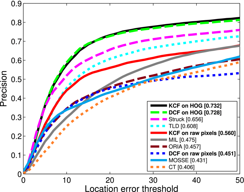 目标跟踪之KCF详解-CSDN博客