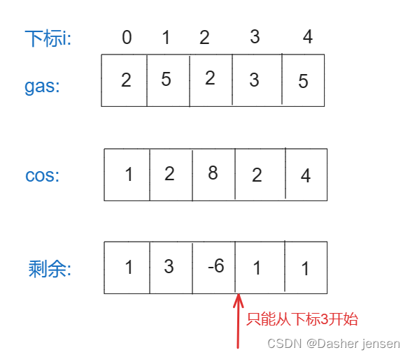 算法打卡day29|贪心算法篇03|Leetcode 1005.K次取反后最大化的数组和、134. 加油站、135. 分发糖果-CSDN博客