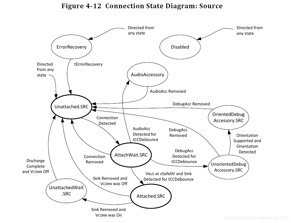 Type-C CC Function Connection States（Charging part）_tpddebounce.-CSDN博客