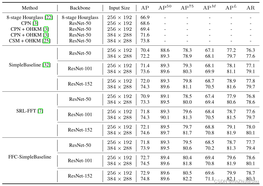 Fast Fourier Convolution 阅读笔记-CSDN博客