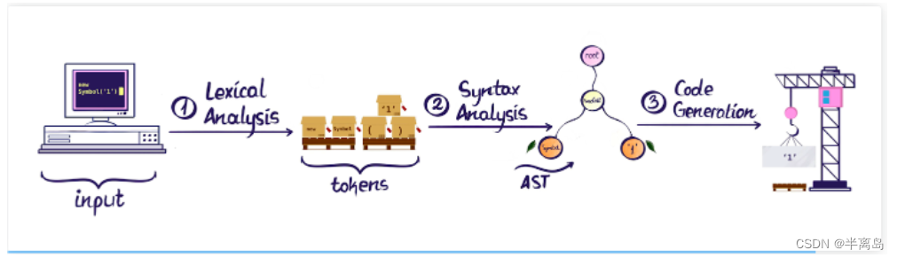 AST技术专题_ast generator 设置编码-CSDN博客