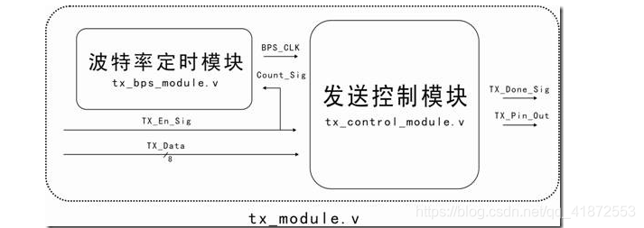 Verilog 语言实现串口的收发——发送功能（含有灵活校验位设计）2021 08 03verilog串口通信的接收与发送 Csdn博客