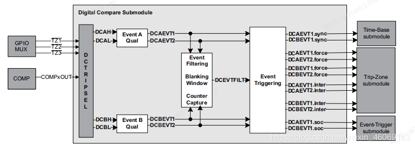 DSP_TMS320F2802x_CMPSS逐波限流功能实现_dsp逐波限流-CSDN博客