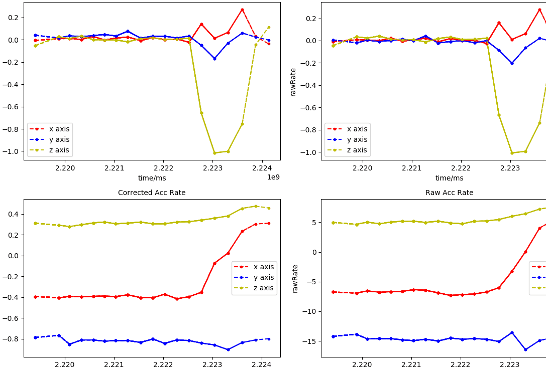 读取传感器数据并通过画图实时动态展示数据变化_funcanimation绘制传感器实时数据-CSDN博客