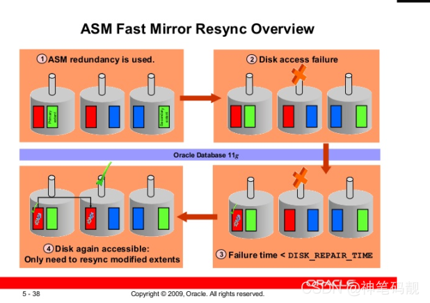 Oracle 自动存储管理 (ASM)_oracle asm-CSDN博客