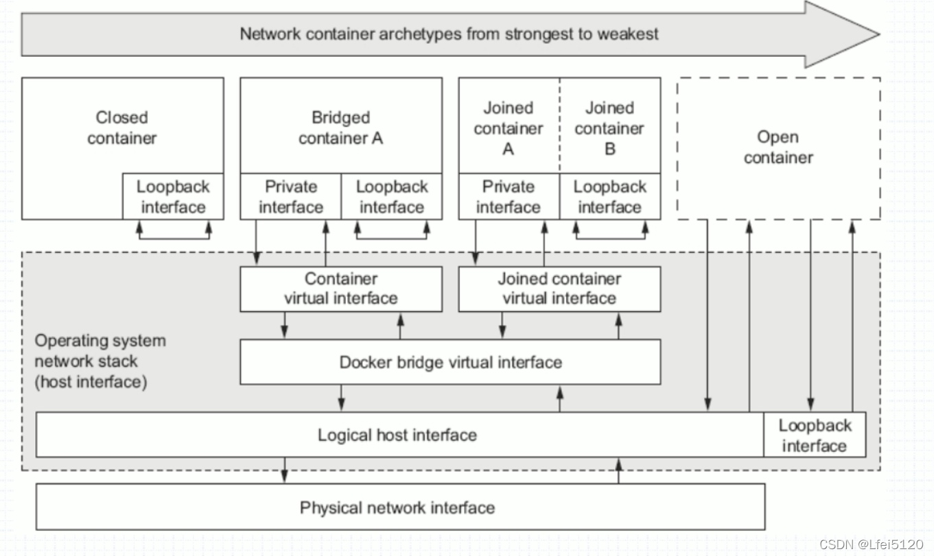 Docker容器网络模式详解：bridge、host、container与none-CSDN博客