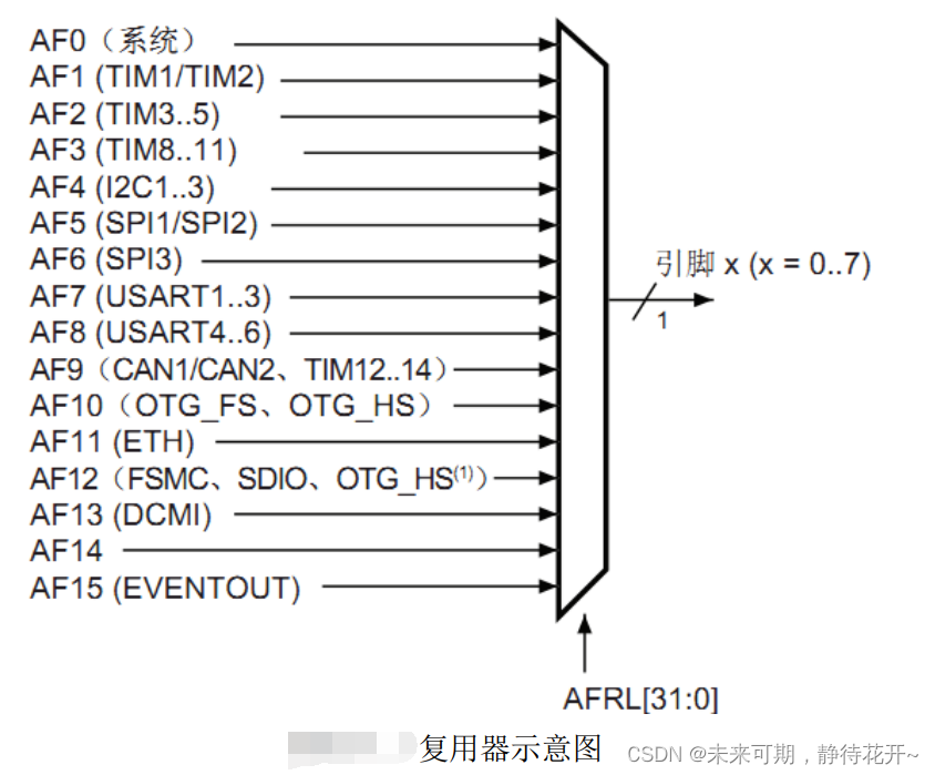 嵌入式开发十：STM32开发基础入门知识补充_stm32 eventout-CSDN博客