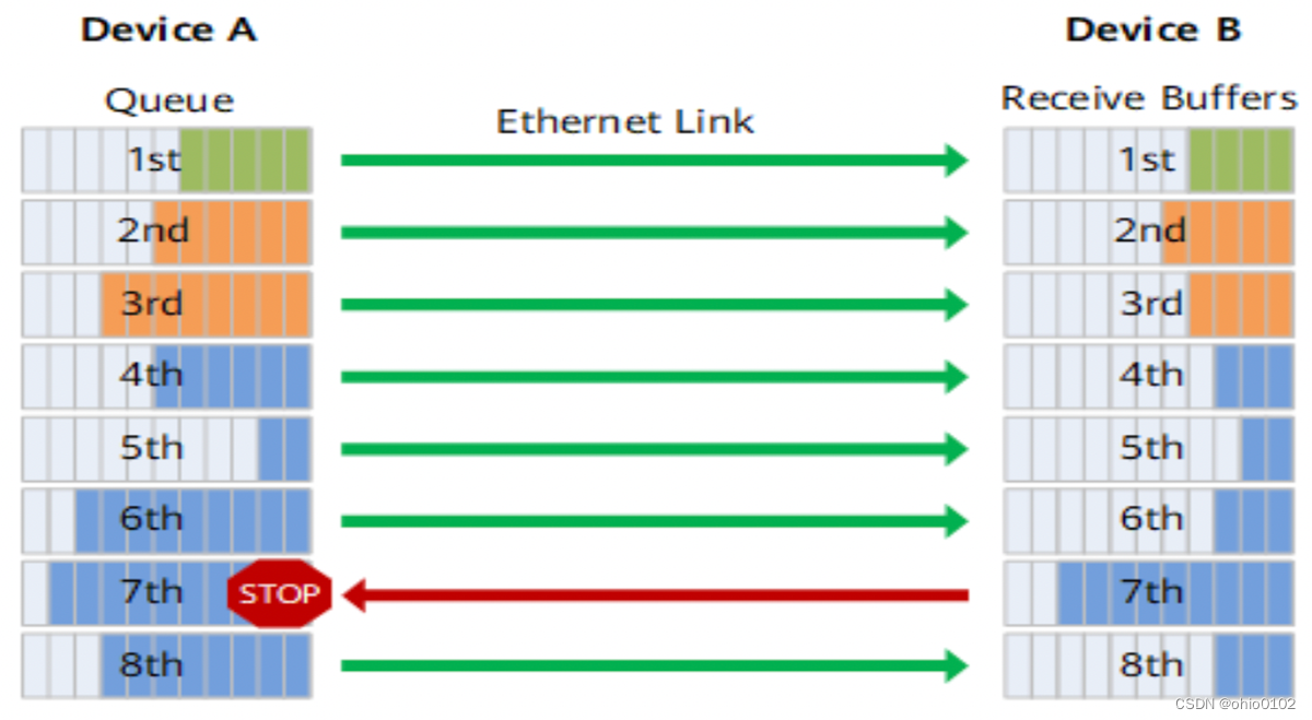 高性能网络之PFC（Priority Flow Control，优先级流控制）_pfc流控-CSDN博客