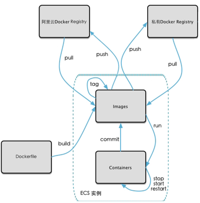 08 docker Registry搭建docker私仓_docker registry curl-CSDN博客