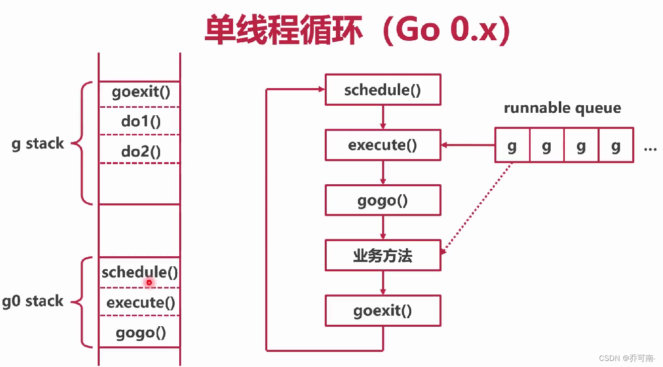 go routine与GMP模型_goroutine gmp-CSDN博客