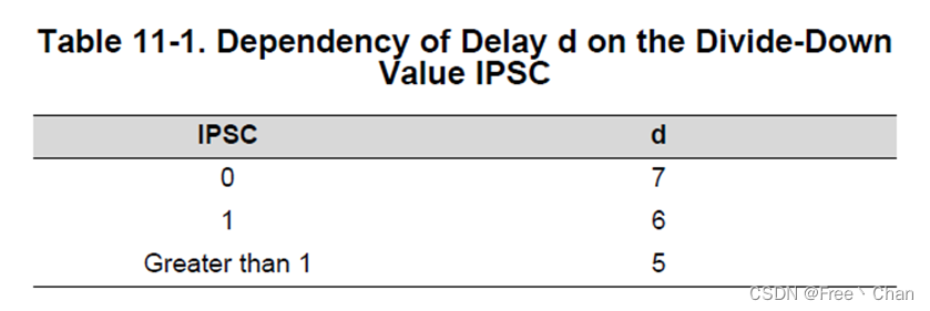 DSPF2833x：IIC配置[DSP I2C]-CSDN博客