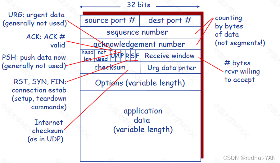 计算机网络传输层之TCP协议_在两台主机之间建立tcp连接,具有1kb mss,主机b处有64kb缓冲区,rtt为2ms。tcp发-CSDN博客