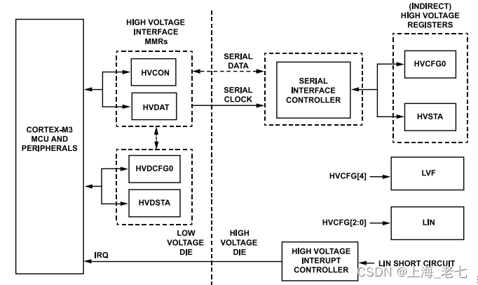 ADUCM331开发笔记（三）LIN、外设、中断的使用说明与Lin例程_lin总线例程-CSDN博客