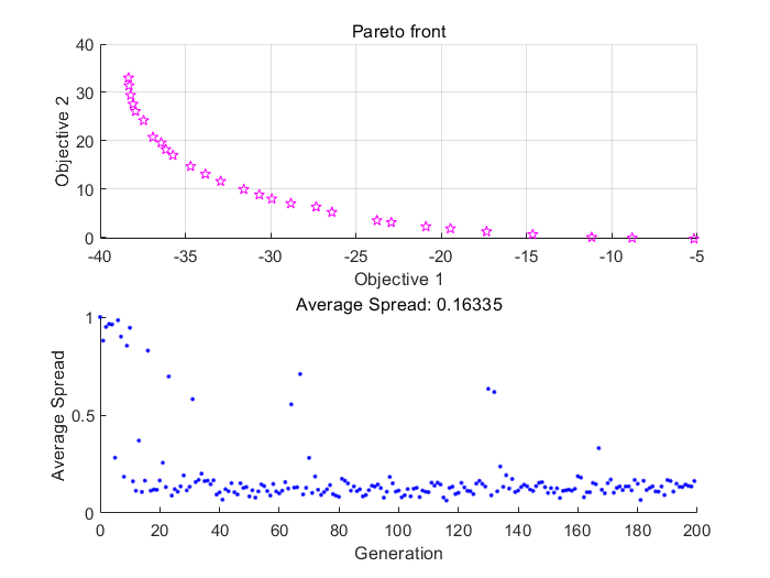 遗传算法、遗传算法库函数ga和gamultiobj、遗传算法工具箱GOT实例介绍-CSDN博客