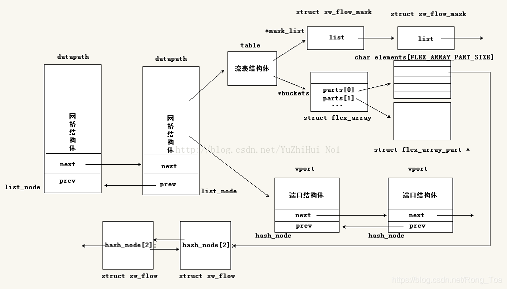 Open vSwitch（OVS）介绍、编译安装与原理_ovs-vsctl -- set bridge br-int mirrors-CSDN博客